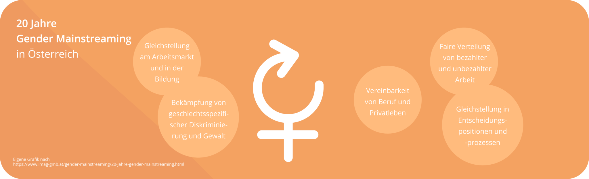 Was ist Gender Planning? - Gender Planning